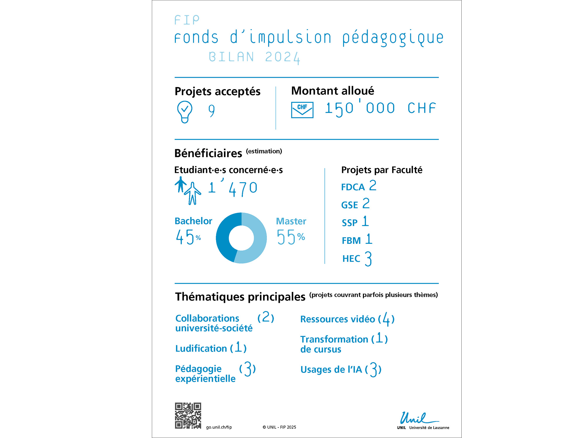 Bilan du FIP 2024 – un premier cycle réussi